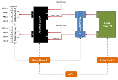 Diversity Reception Antenna Switch - Making It Up
